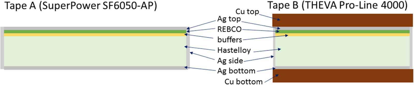 Analysis of current and heat transfer in locations with reduced ...