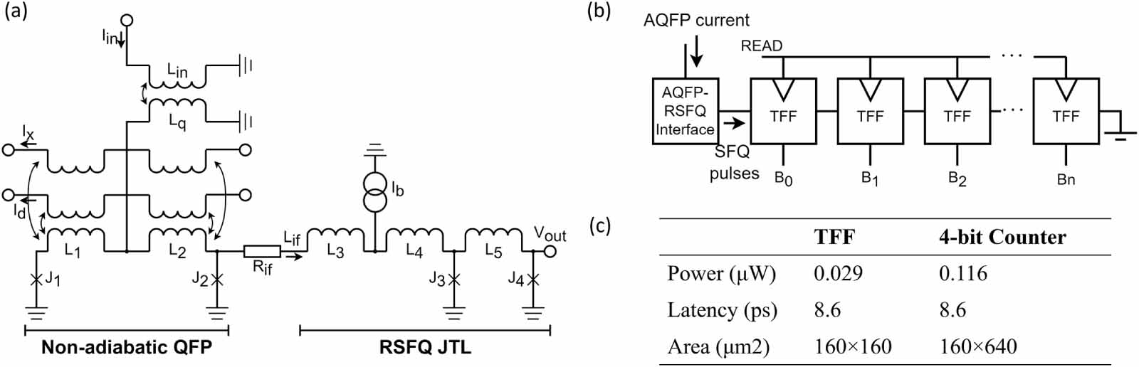 SuperSIM: a comprehensive benchmarking framework for neural networks using superconductor ...