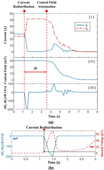 A quench detection method for closed-loop superconducting coils based ...