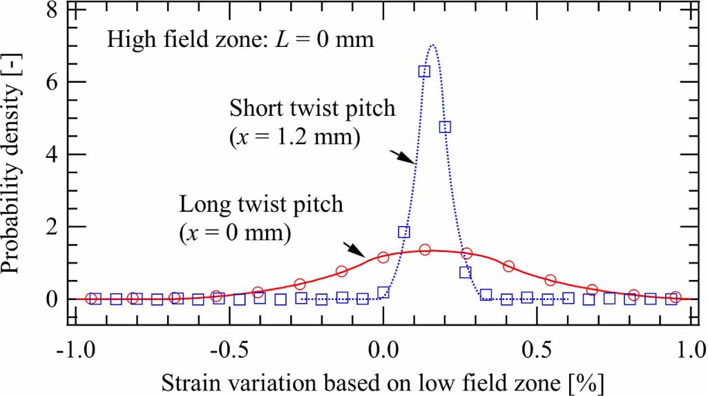 Strain analysis by neutron diffraction on Nb3Sn strands in ITER central ...