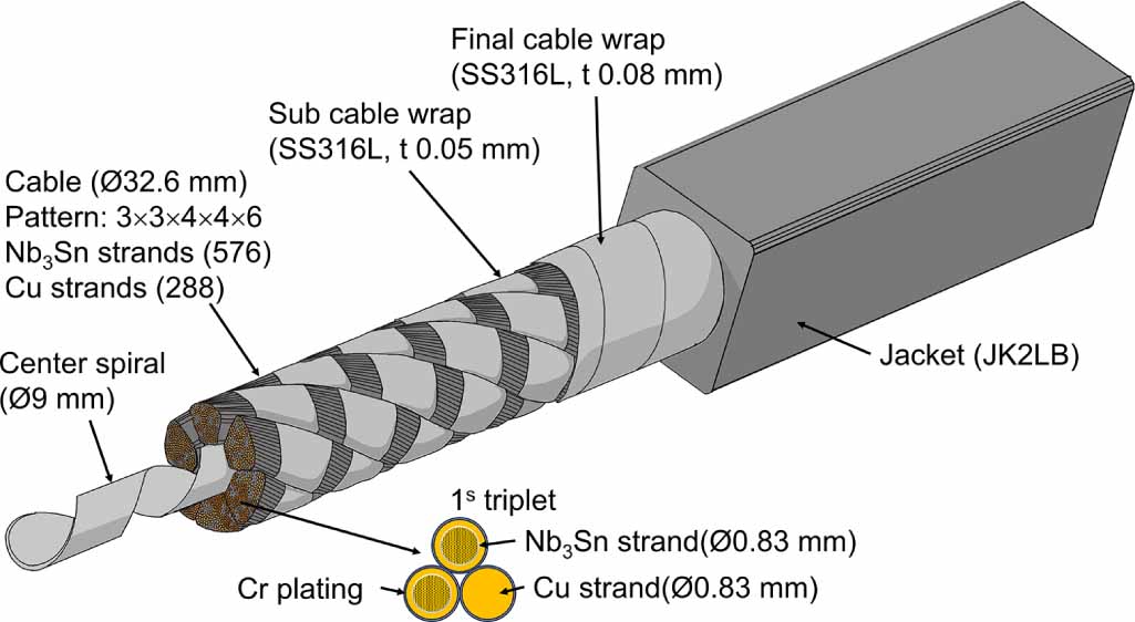 Strain analysis by neutron diffraction on Nb3Sn strands in ITER central ...