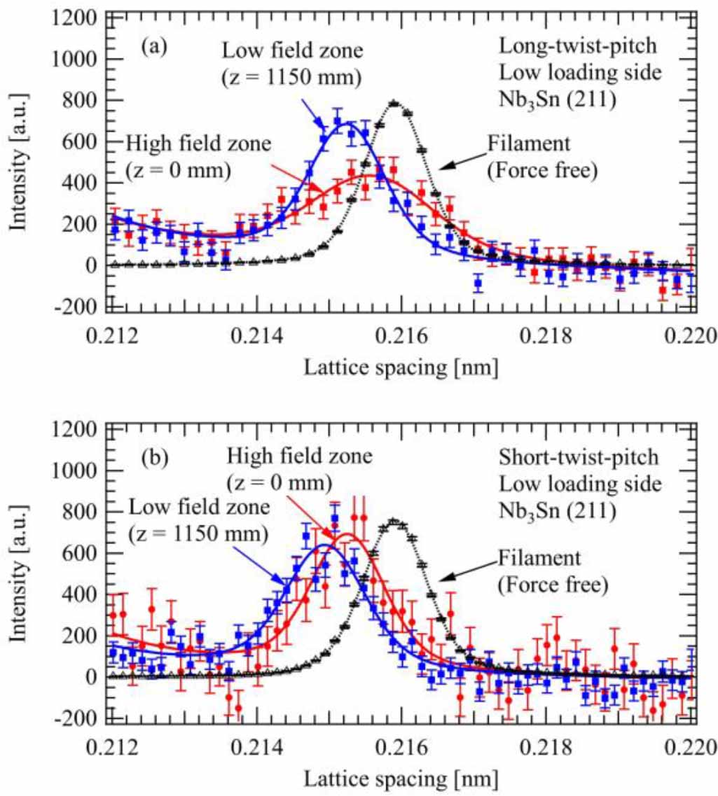 Strain analysis by neutron diffraction on Nb3Sn strands in ITER central ...
