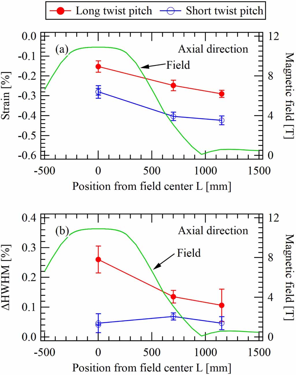 Strain analysis by neutron diffraction on Nb3Sn strands in ITER central ...