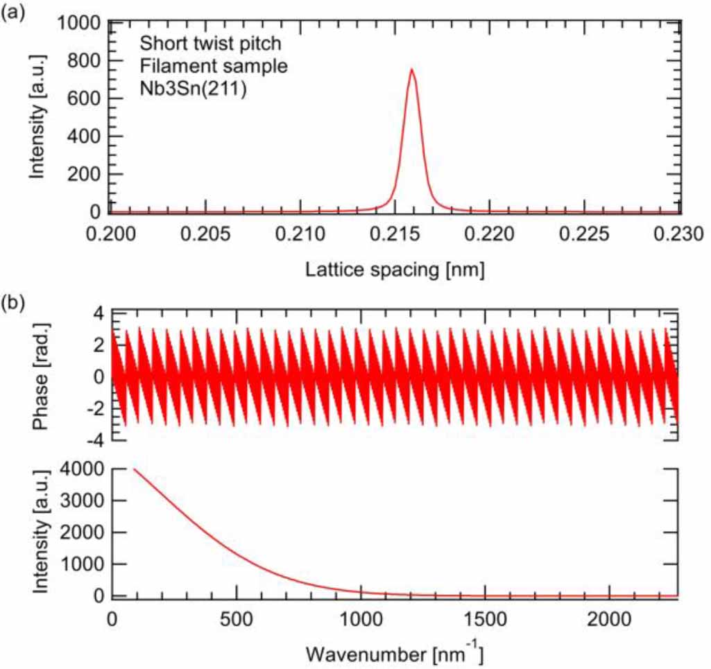 Strain analysis by neutron diffraction on Nb3Sn strands in ITER central ...