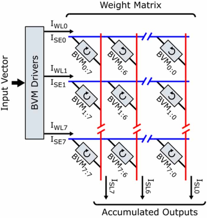 Superconductor bistable vortex memory for data storage and readout ...