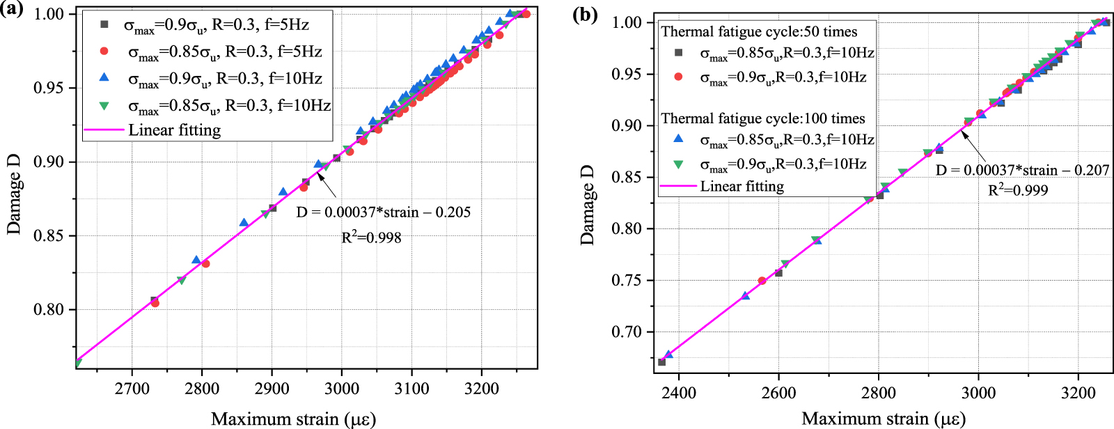 Monitoring fatigue failure in REBCO coated conductors at cryogenic ...