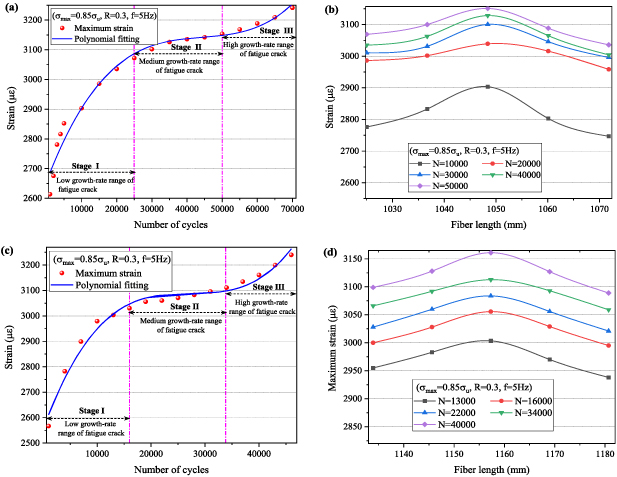 Monitoring fatigue failure in REBCO coated conductors at cryogenic ...