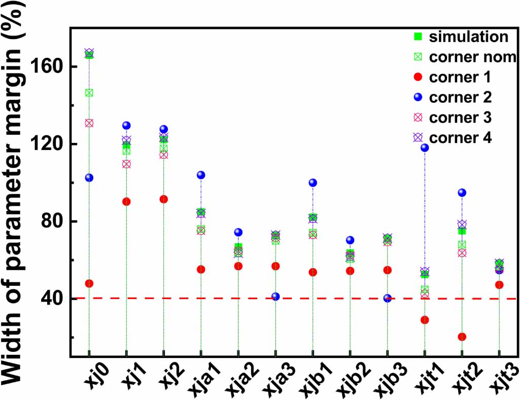 Multi-corner optimization of RSFQ circuits for test yield improvement ...