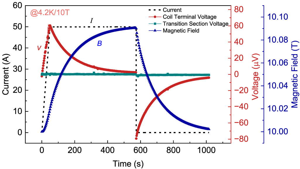 Electromagnetic properties of iron-based superconducting uninsulated ...