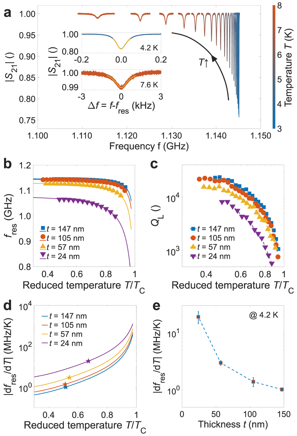 Effects of the thin-film thickness on superconducting NbTi microwave ...