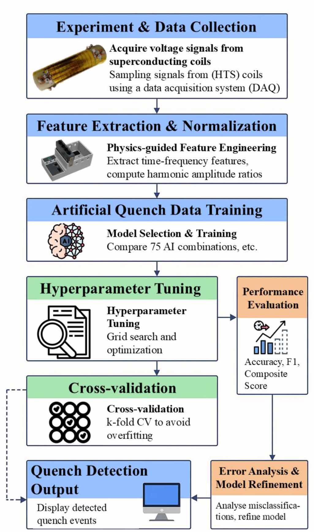 Physics-guided quench detection framework for HTS coils based on ...