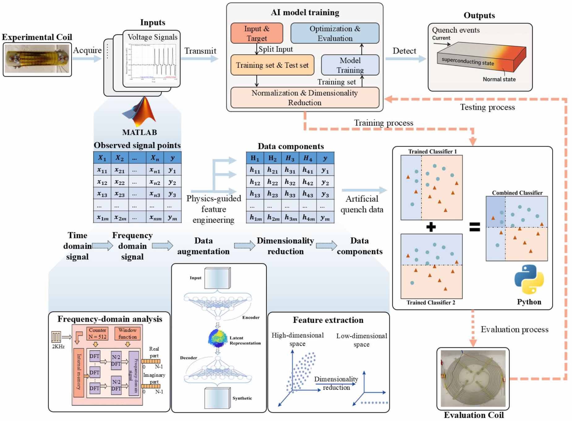 Physics-guided quench detection framework for HTS coils based on ...