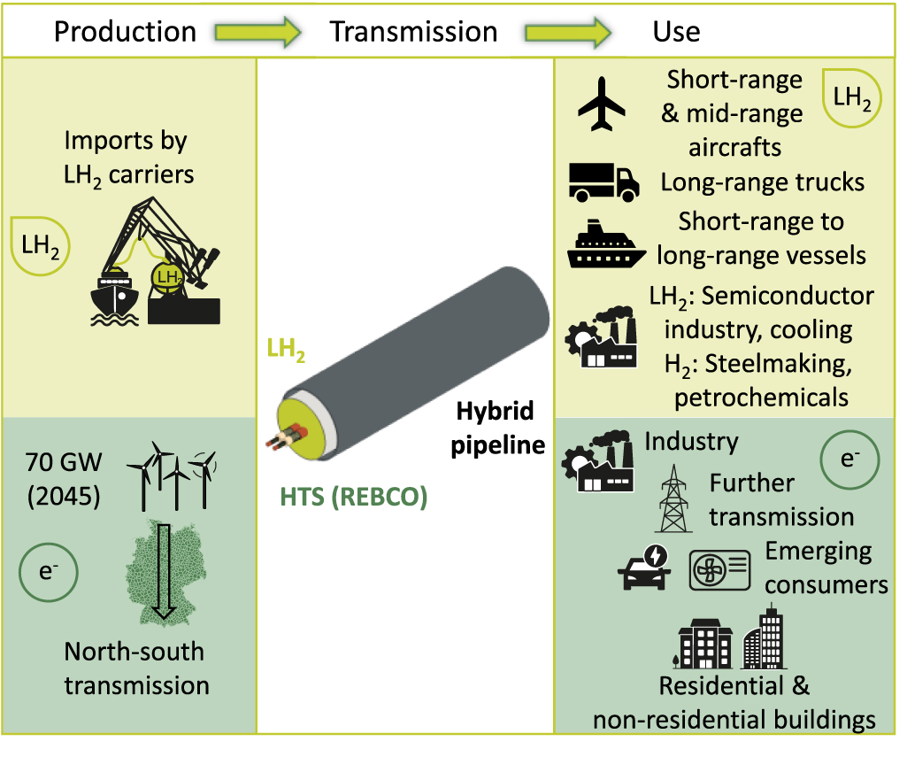 Design of a 75 km GW-class hybrid pipeline for the synergetic ...
