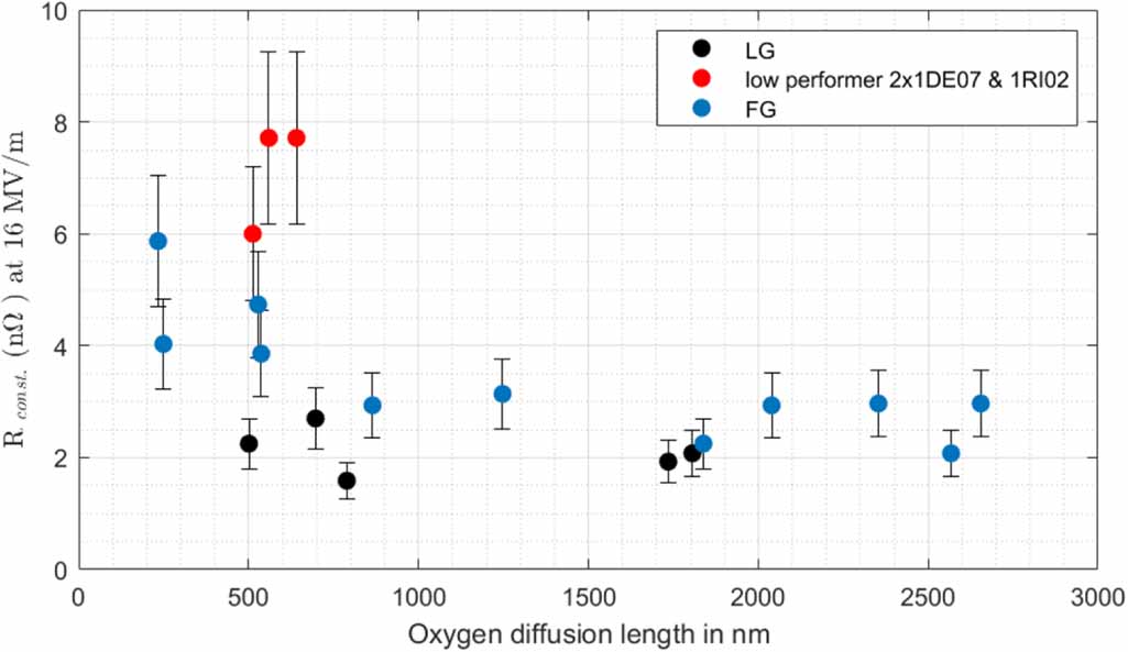 Correlation of srf performance to oxygen diffusion length of medium ...