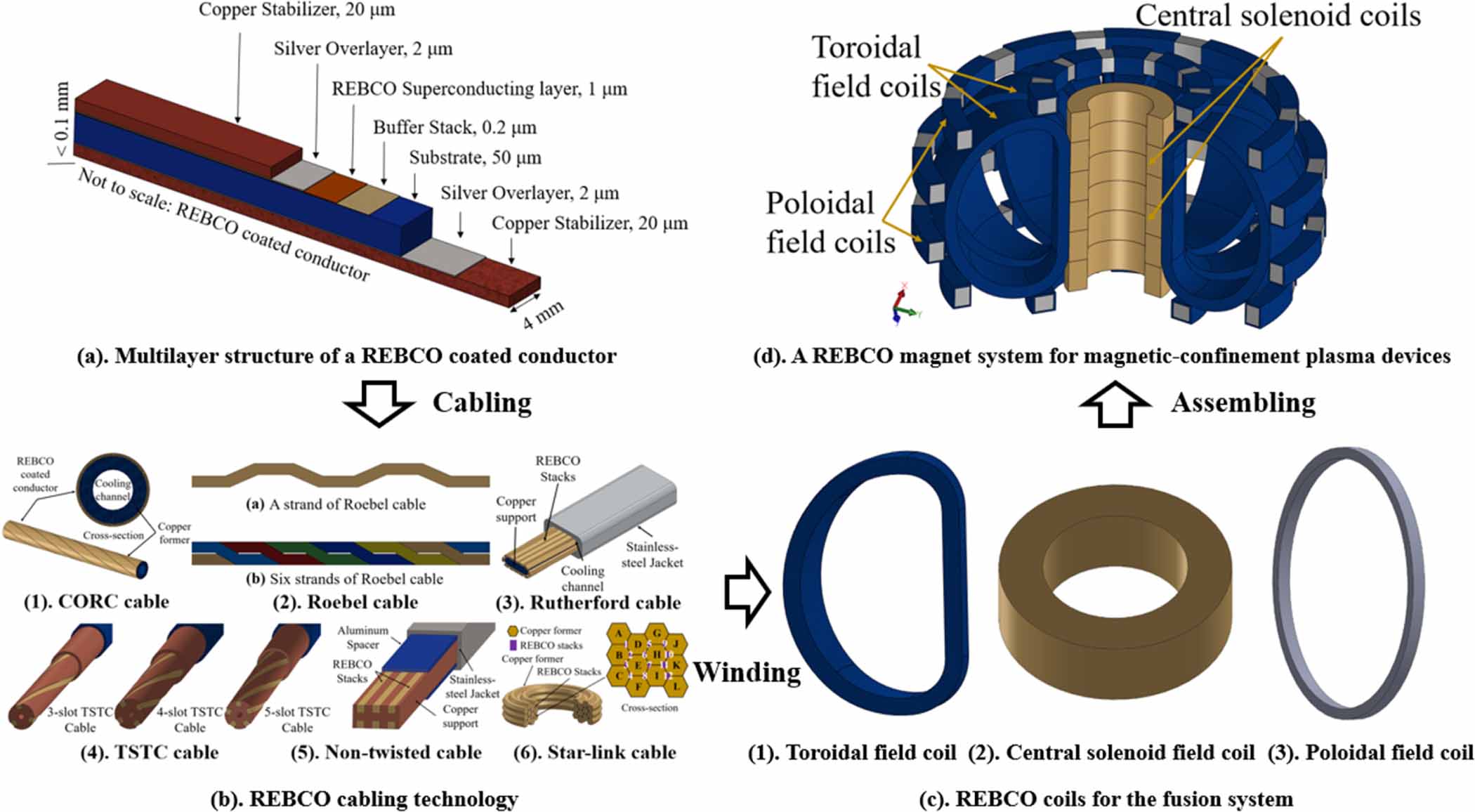 REBCO coated conductors: enabling the next generation of tokamak ...