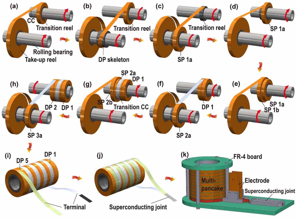 High temperature superconducting closed-loop coils: constructures, key ...