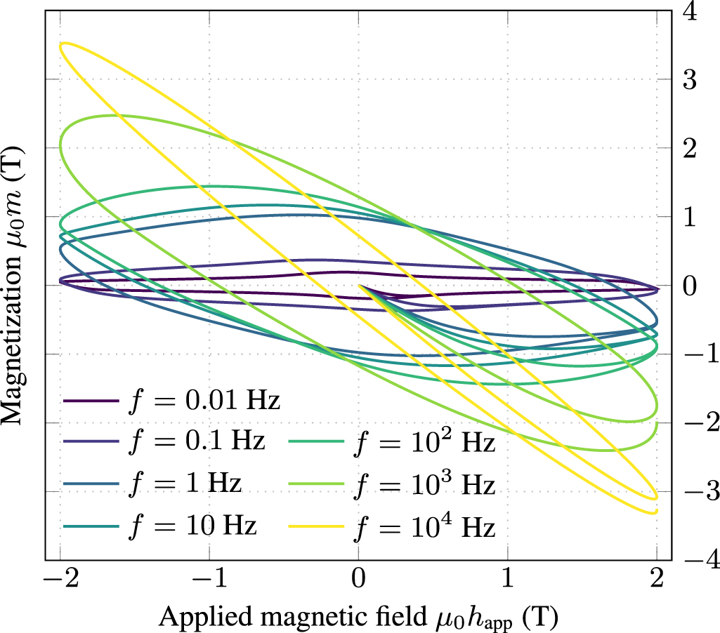 Reduced order hysteretic magnetization model for composite ...
