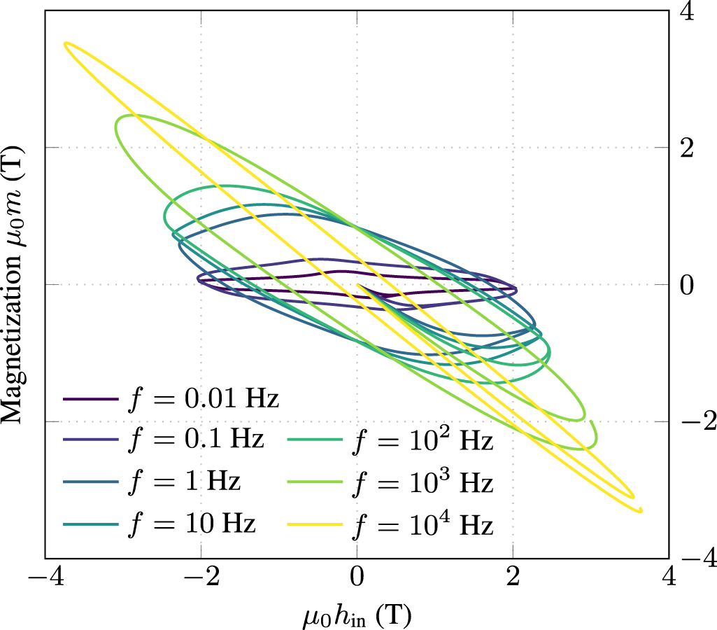 Reduced order hysteretic magnetization model for composite ...