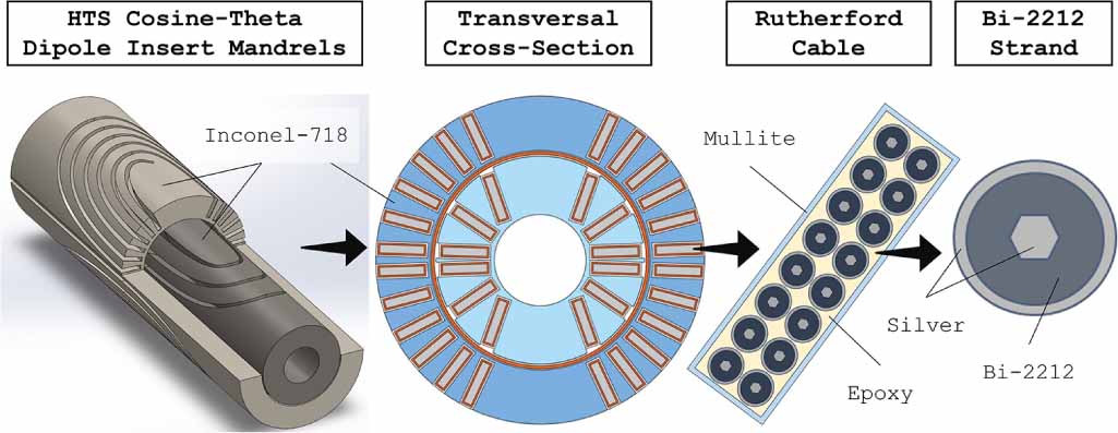 Magnetic and mechanical analysis of Bi-2212 Rutherford cable in a cos ...