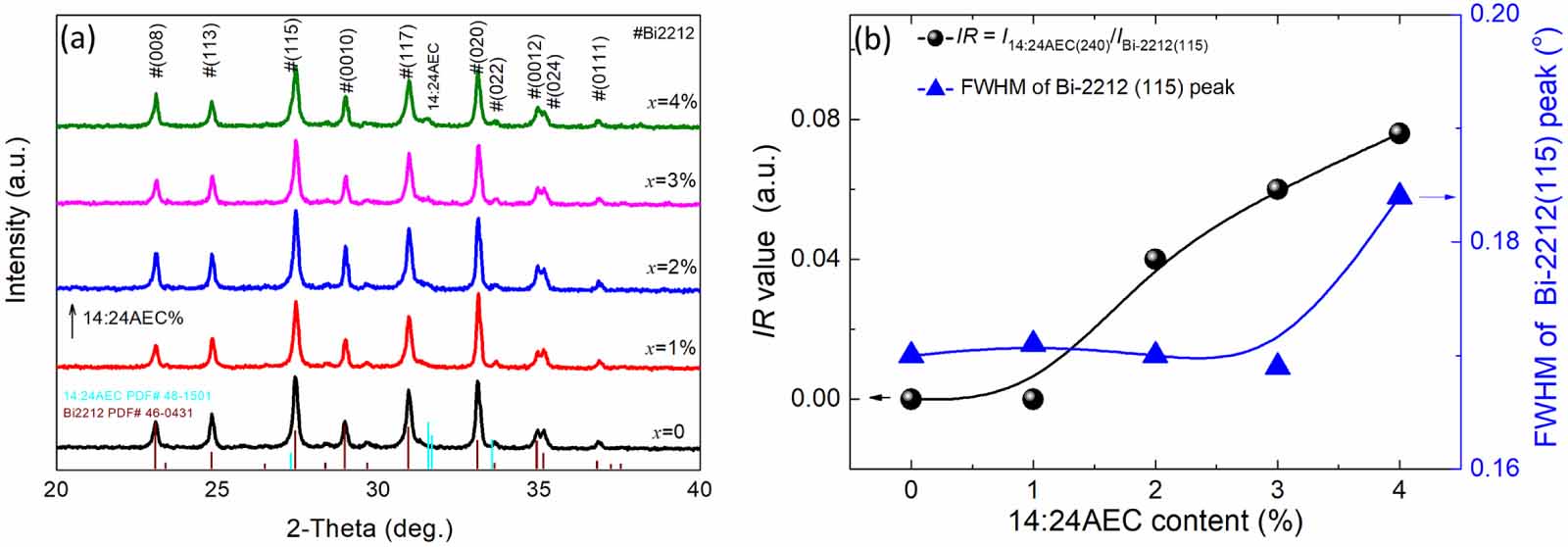 Boosting critical current density in Bi-2212/Ag round wires by precise ...