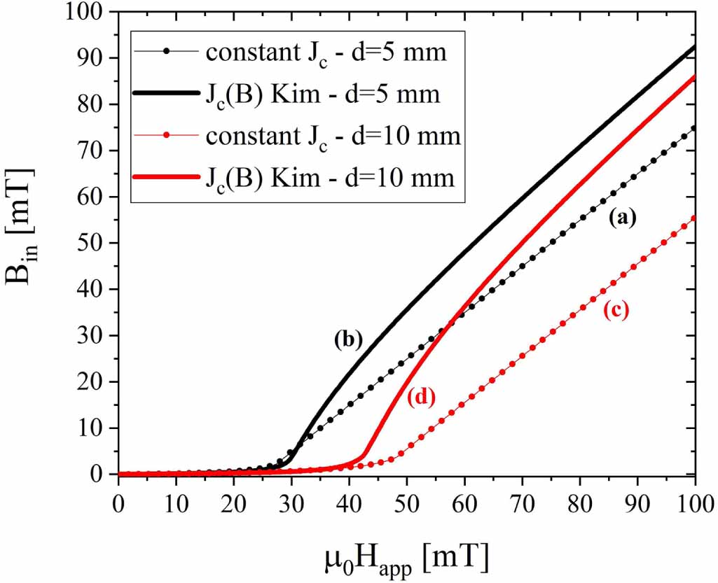 Superconductor-based passive shielding and screening systems - IOPscience