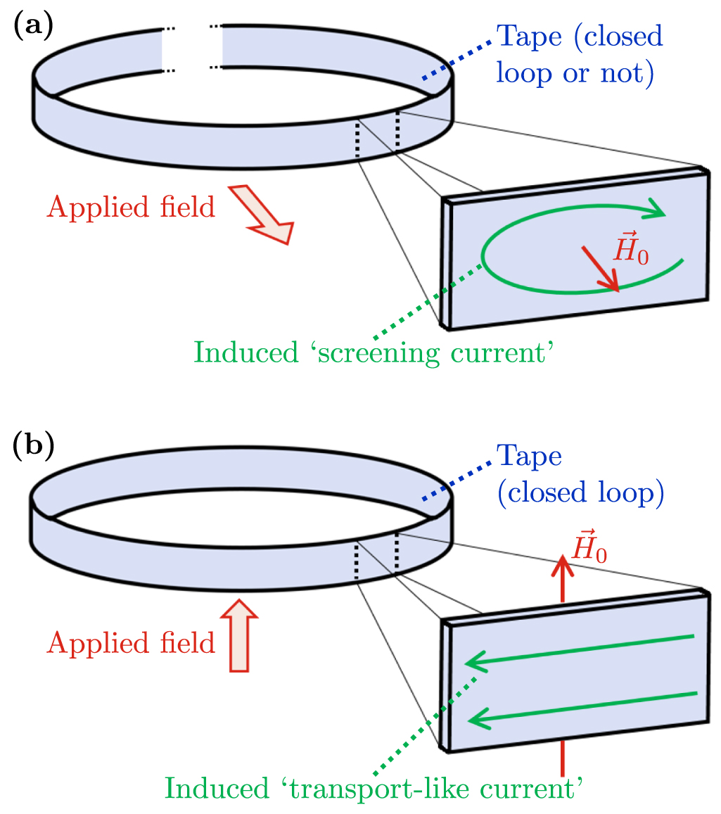 Superconductor-based passive shielding and screening systems - IOPscience