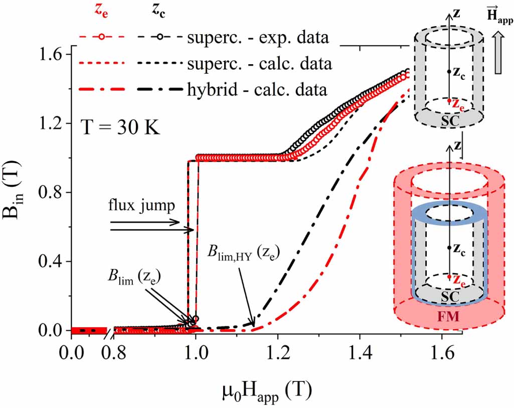 Superconductor-based passive shielding and screening systems - IOPscience