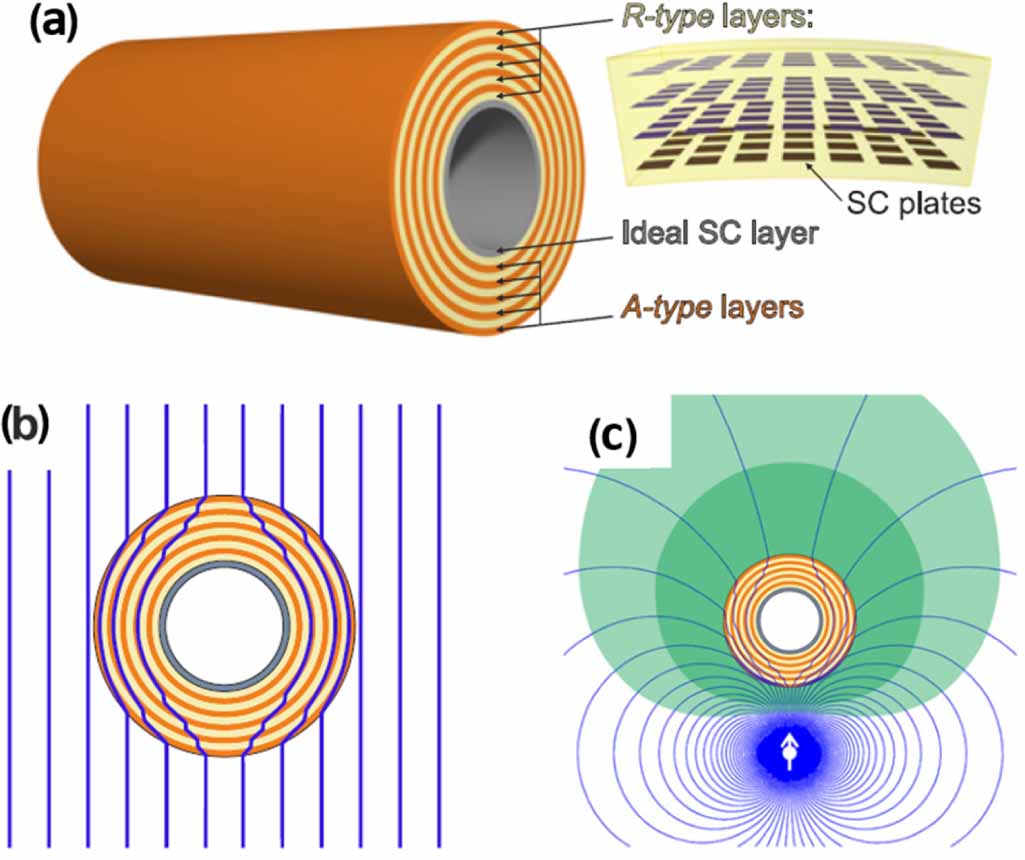 Superconductor-based passive shielding and screening systems - IOPscience
