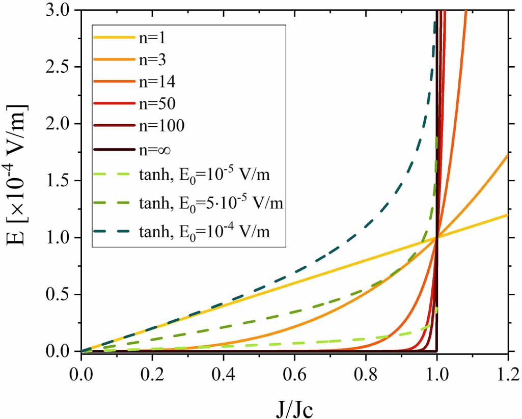 Superconductor-based passive shielding and screening systems - IOPscience