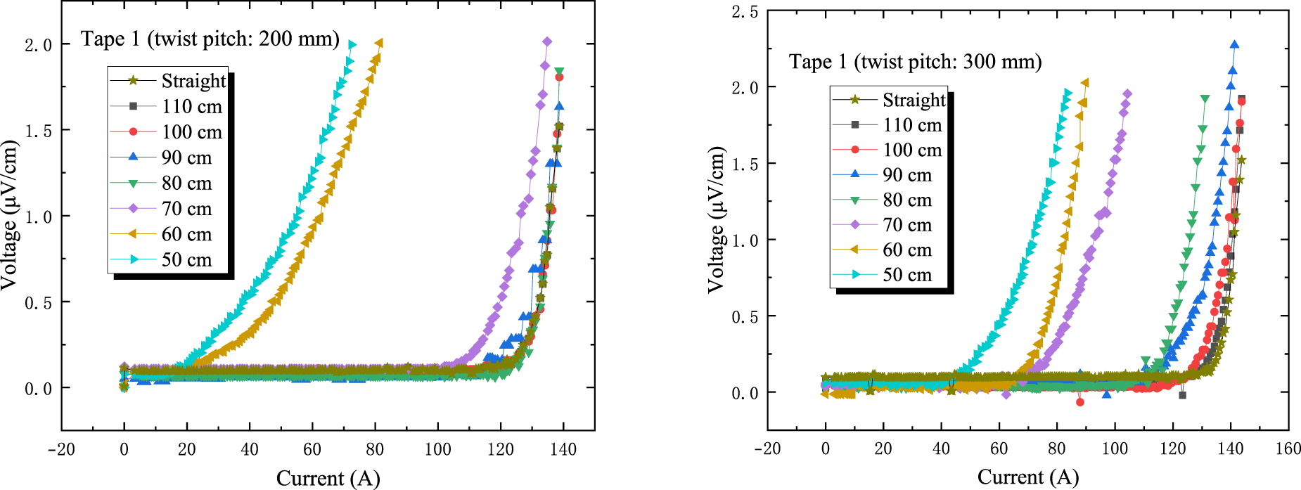 Experimental and numerical studies on the twisted-bending mechanical ...