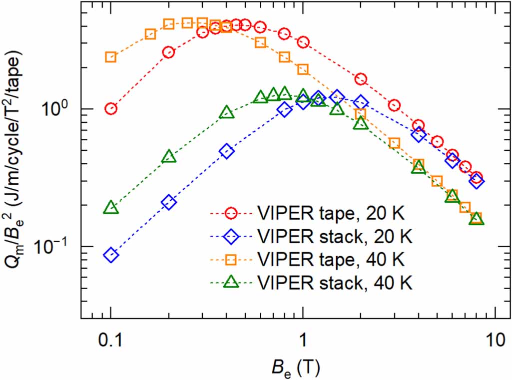 Numerical analysis of hysteresis loss in VIPER cables for HTS fusion ...