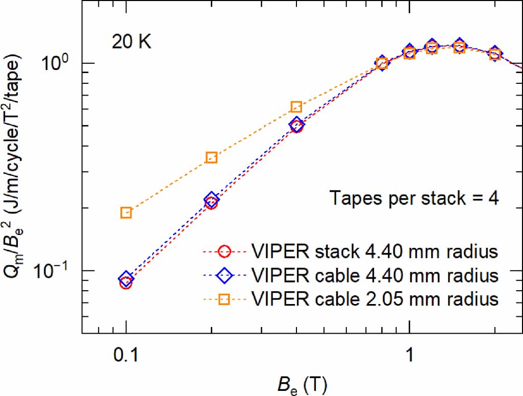 Numerical analysis of hysteresis loss in VIPER cables for HTS fusion ...
