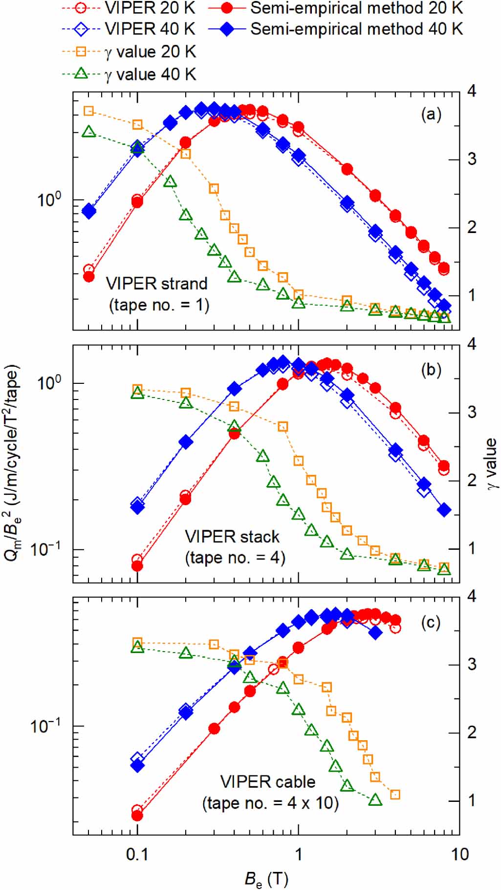 Numerical analysis of hysteresis loss in VIPER cables for HTS fusion ...