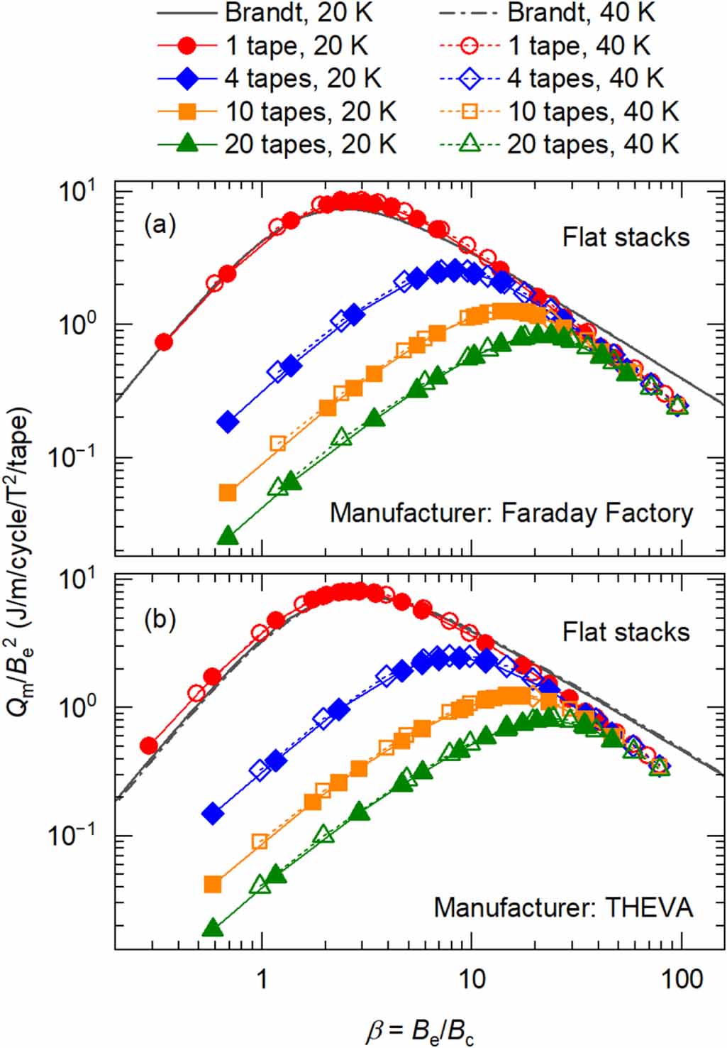 Numerical analysis of hysteresis loss in VIPER cables for HTS fusion ...