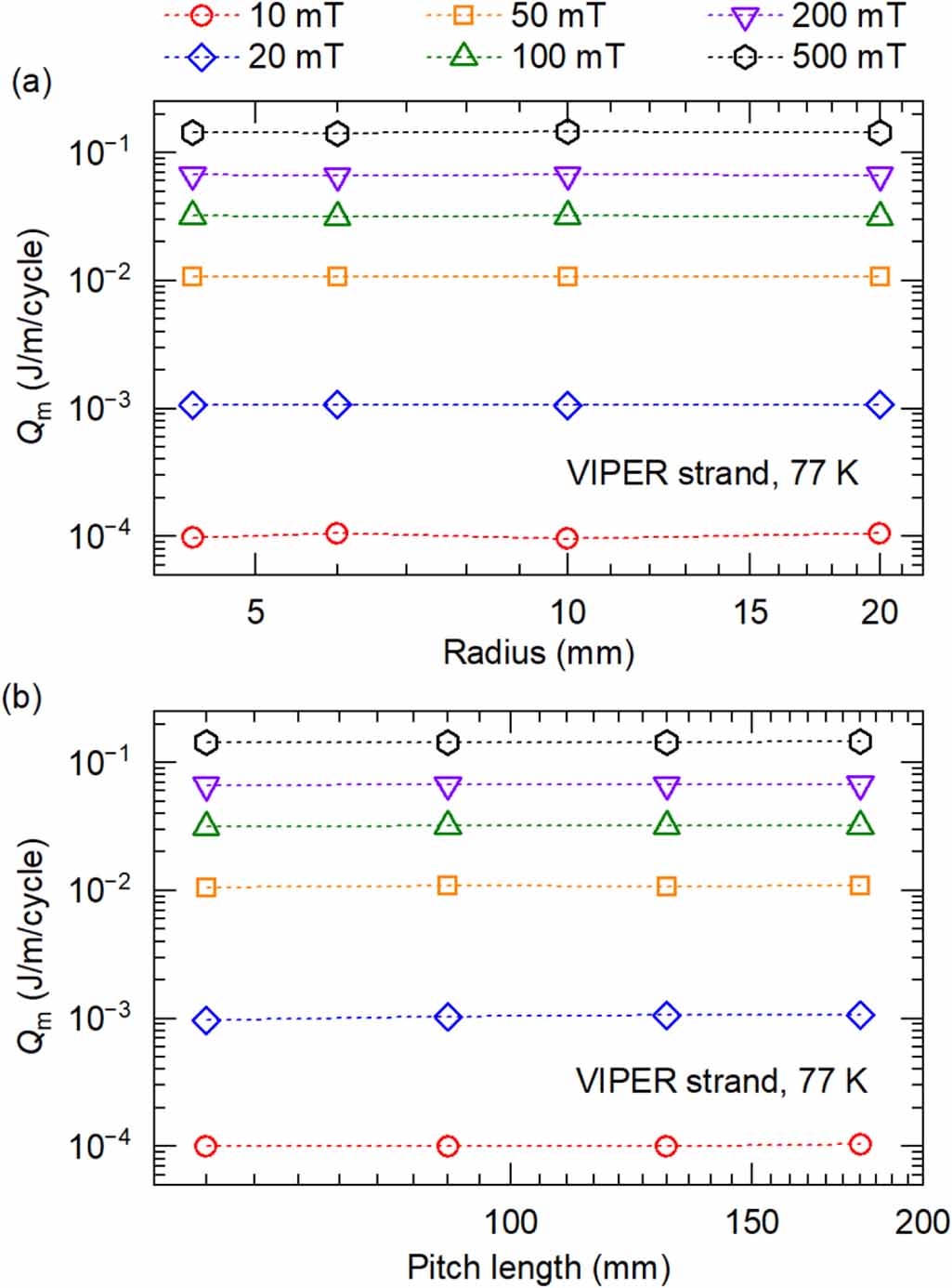 Numerical analysis of hysteresis loss in VIPER cables for HTS fusion ...