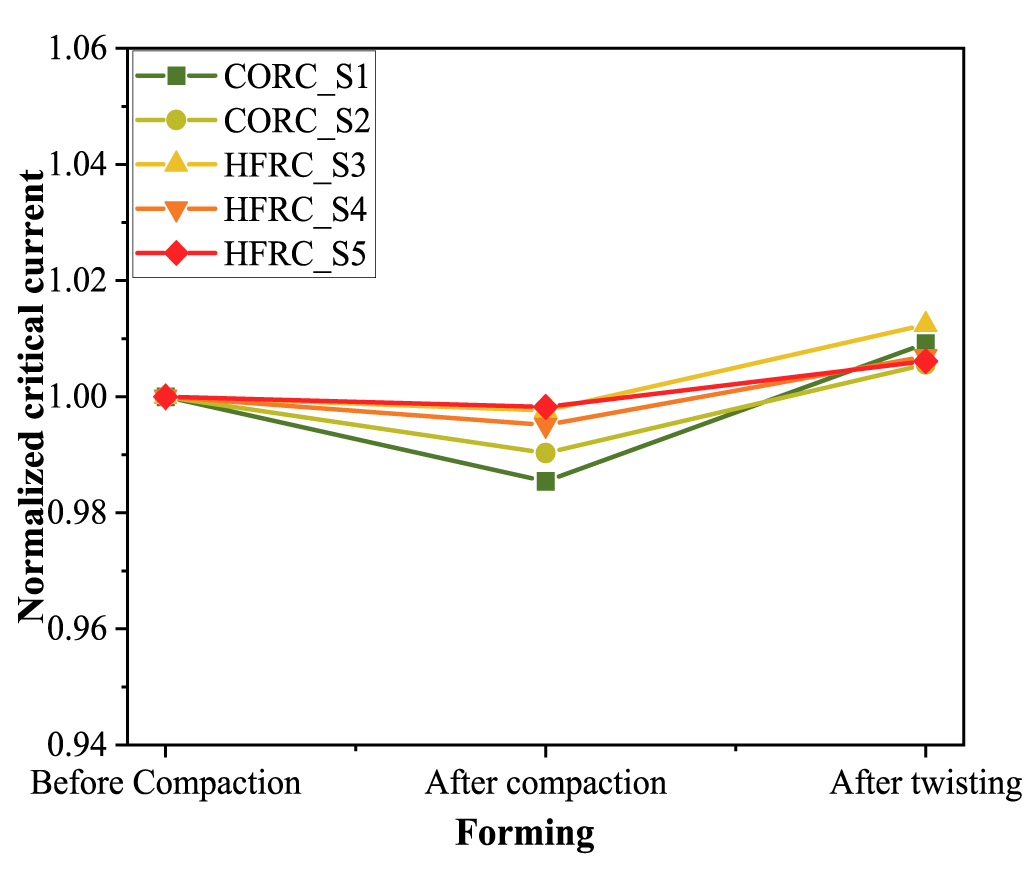 The research on the impact of compaction and twisting on the critical ...