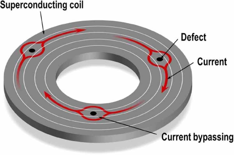 Review on high-temperature superconducting magnet technology for its ...