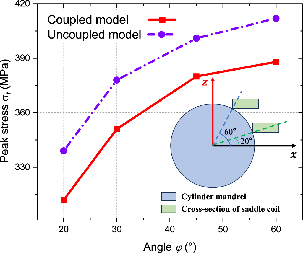 Electromagnetic-mechanical coupling analysis of high-temperature ...