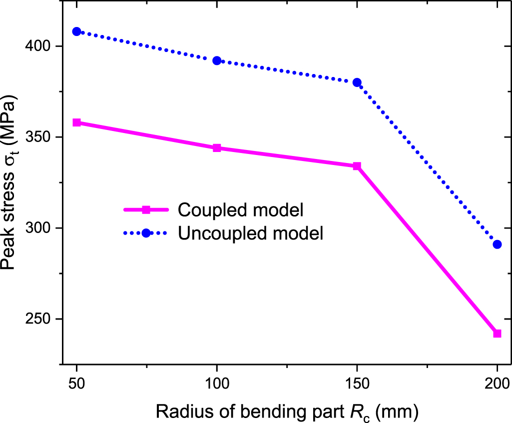 Electromagnetic-mechanical coupling analysis of high-temperature ...