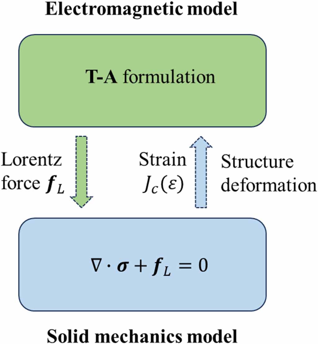 Electromagnetic-mechanical coupling analysis of high-temperature ...