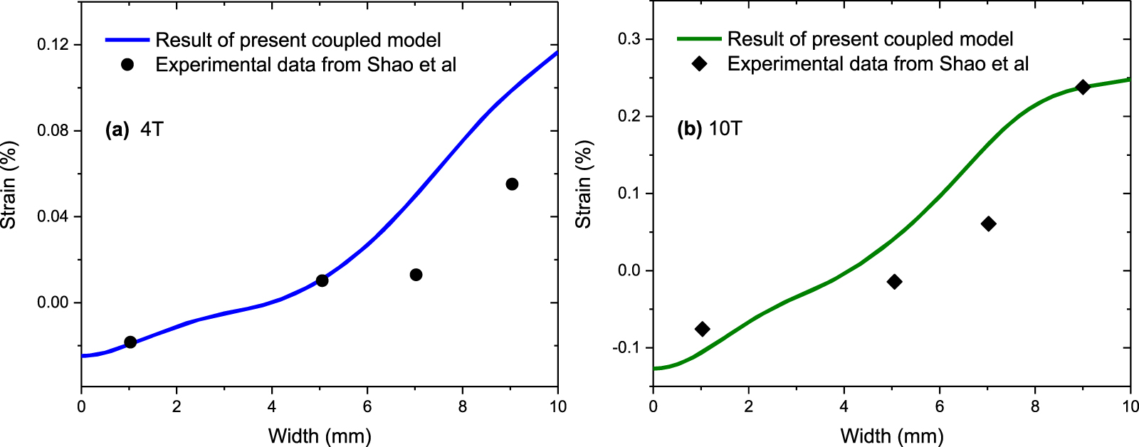 Electromagnetic-mechanical coupling analysis of high-temperature ...