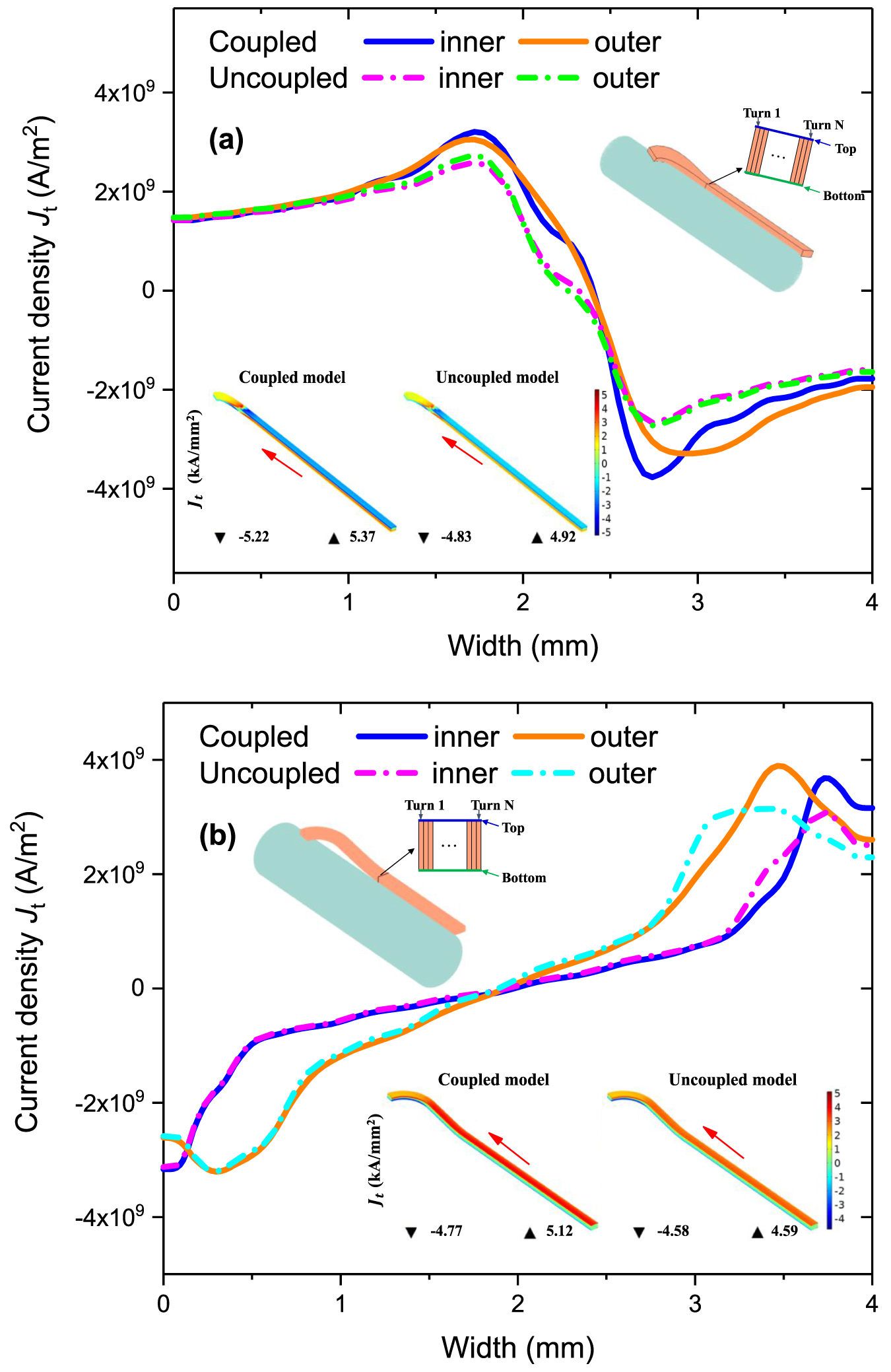 Electromagnetic-mechanical coupling analysis of high-temperature ...