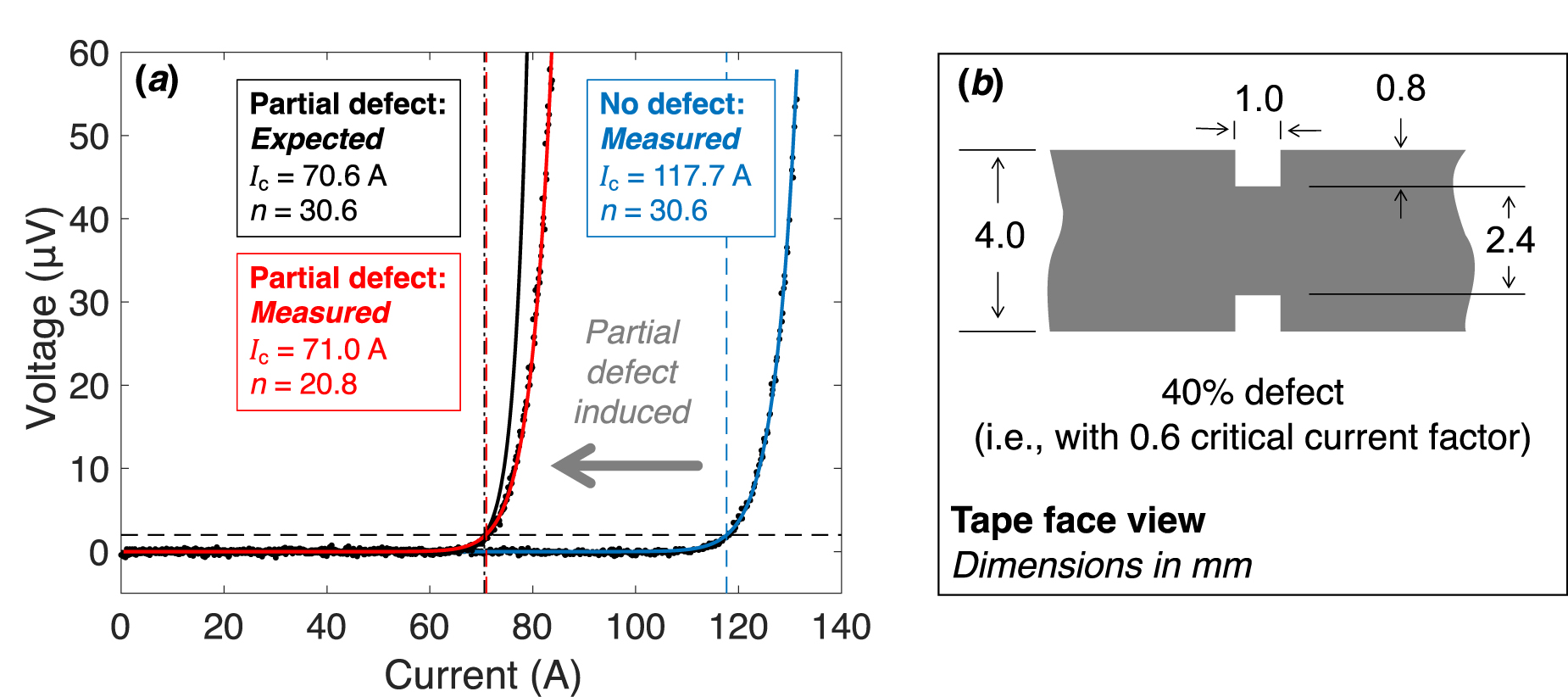On the use of intentionally-designed defect distributions in REBCO ...