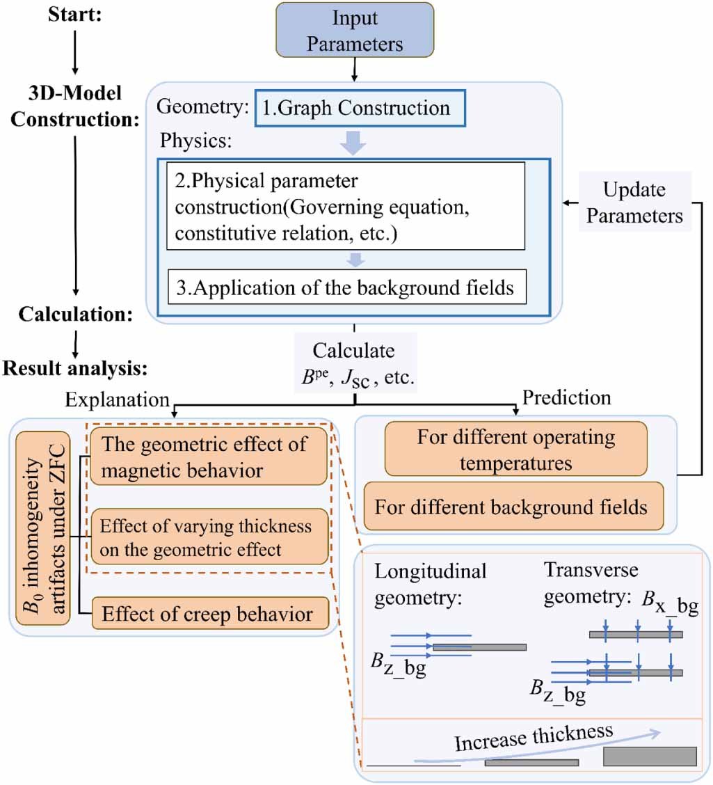 The magnetisation geometric effect of a superconducting resonator on ...