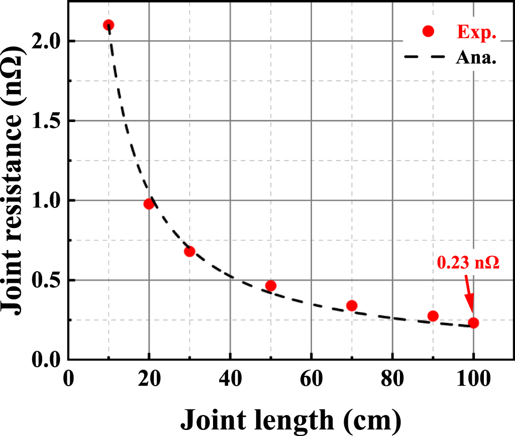 Ultrafast copper bonding joints: an optimised method for connecting ...