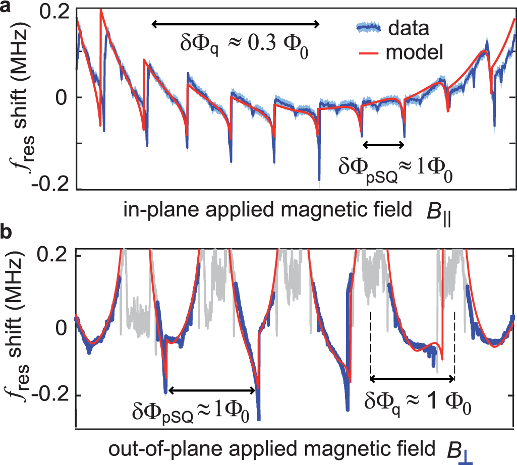 Parasitic RF-SQUIDs in superconducting qubits due to wirebonds - IOPscience