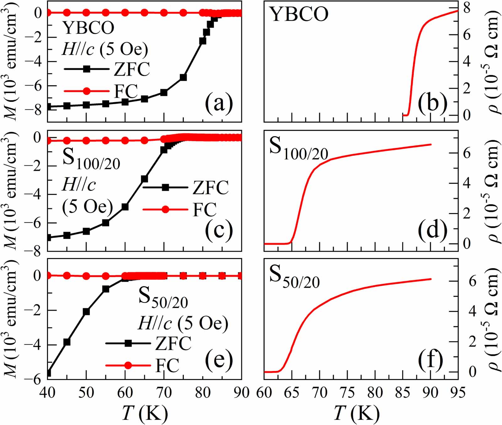 Superconducting properties of YBCO/LaNiO3 bilayers grown on (100 ...