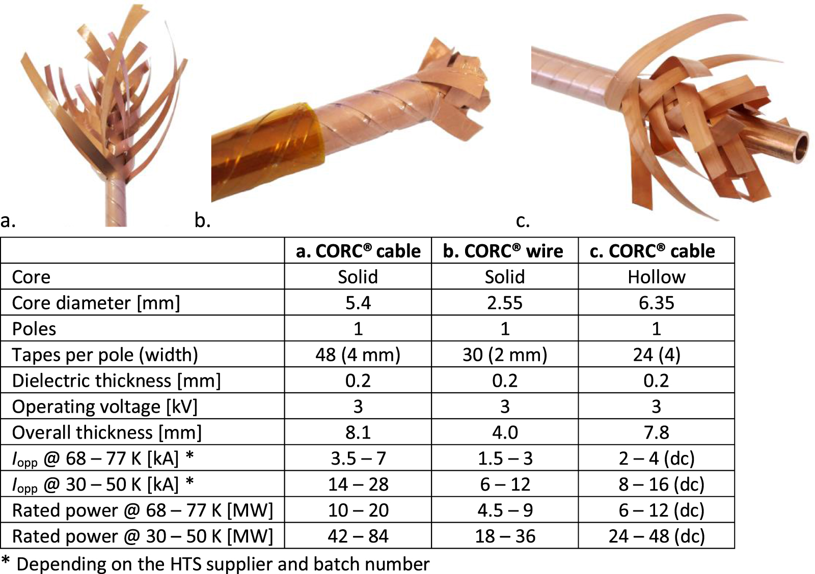Superconducting high-power cables and lines—development status and ...
