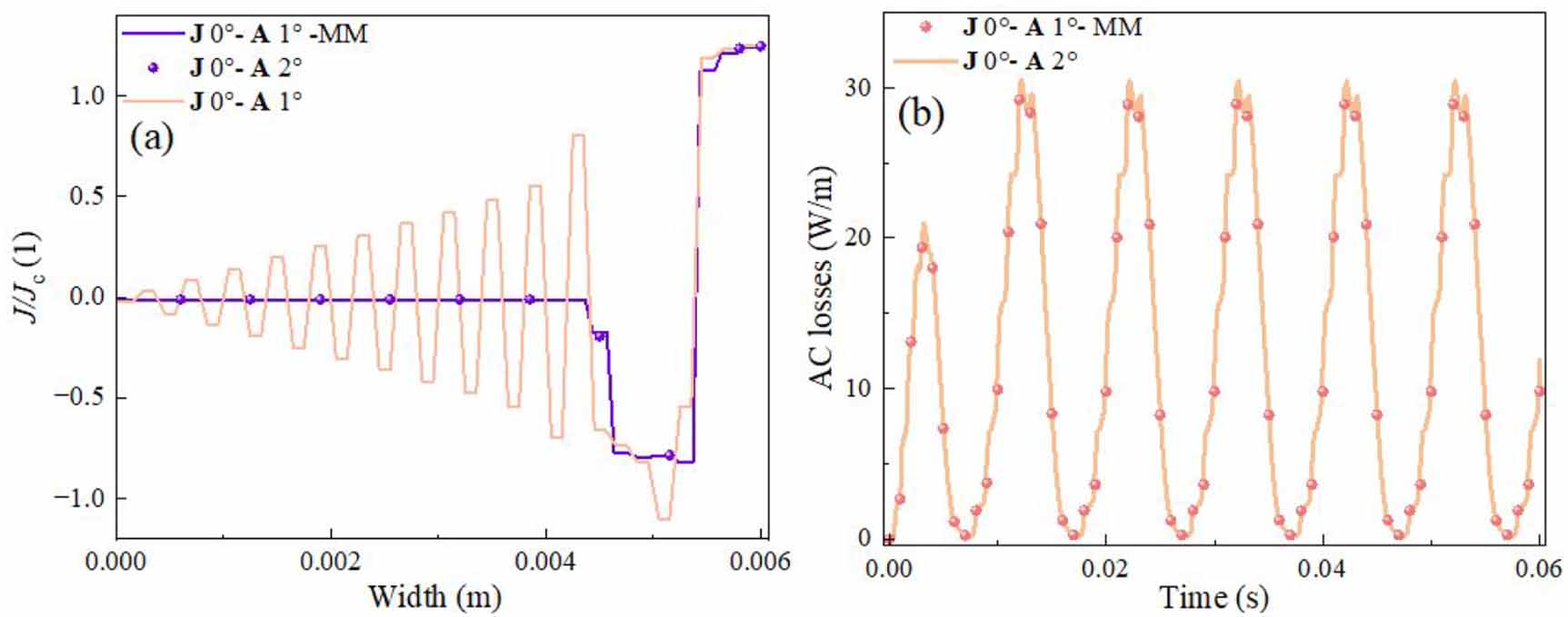 Fast electromagnetic modeling of high-temperature superconductors: a ...