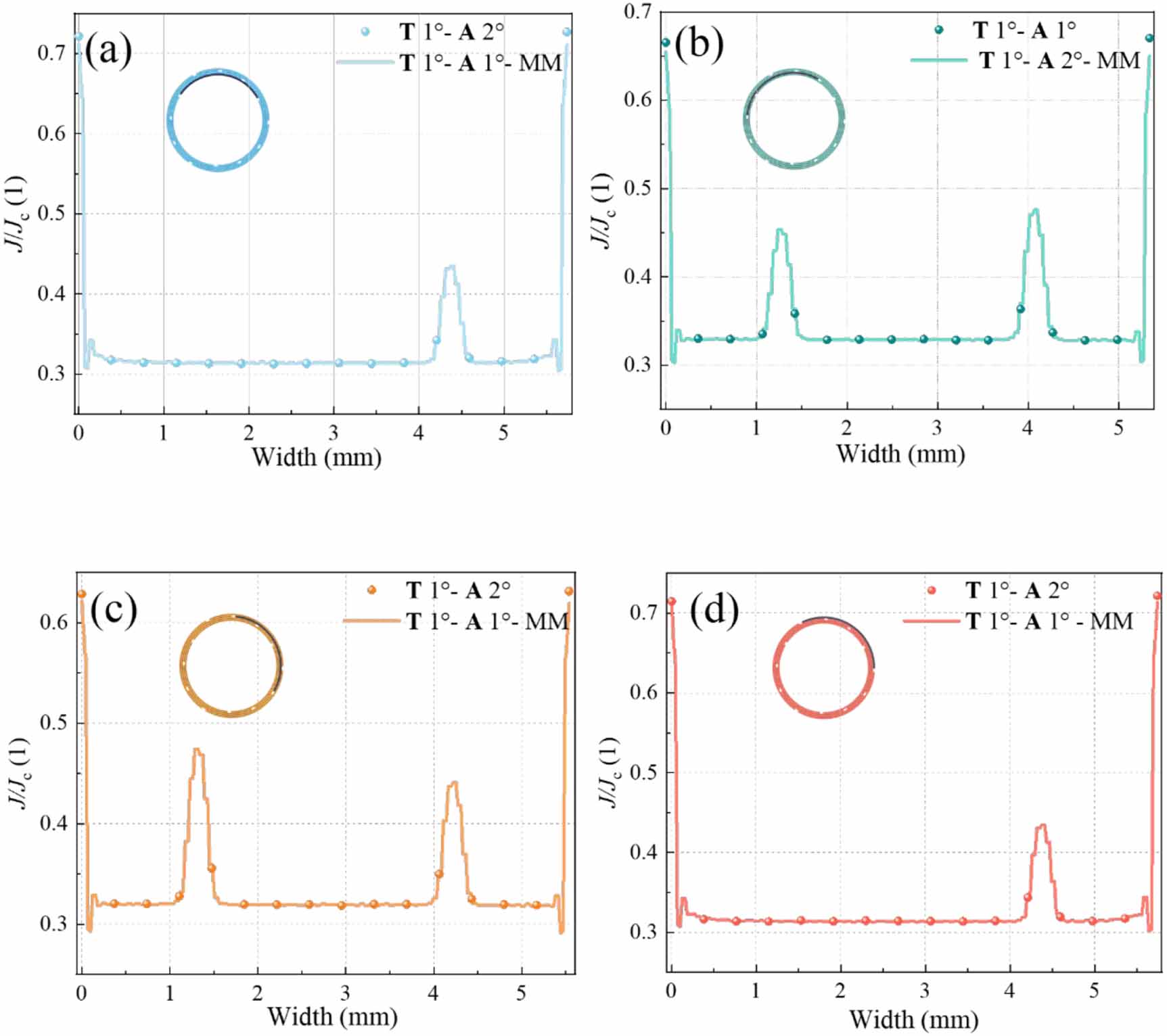 Fast electromagnetic modeling of high-temperature superconductors: a ...